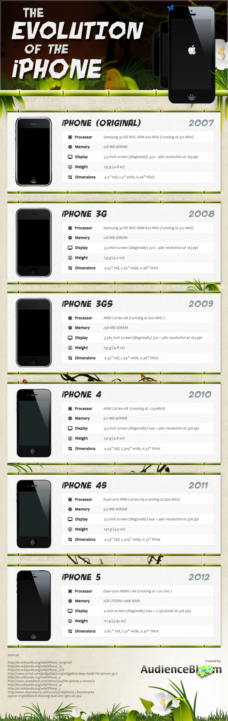 [Infographic] The Evolution of iPhone | Howtodojo